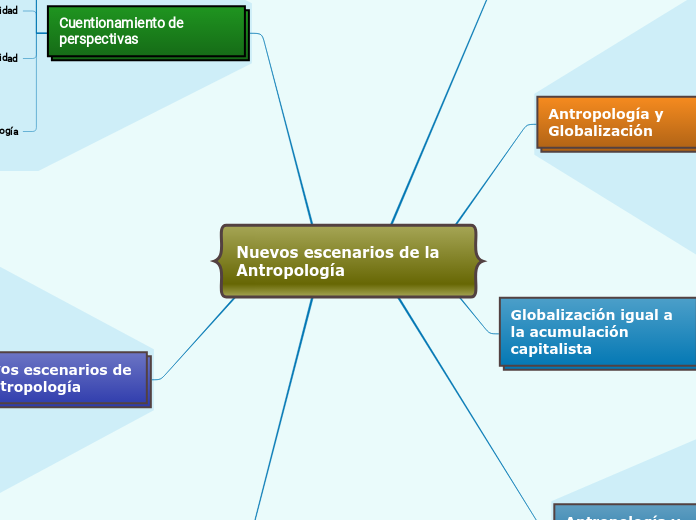 Nuevos Escenarios De La Antropología Mind Map